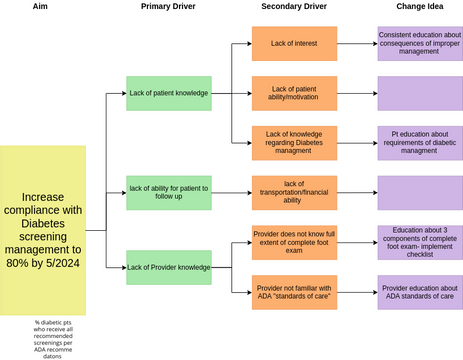 Driver Diagram Template | Visual Paradigm User-Contributed Diagrams ...
