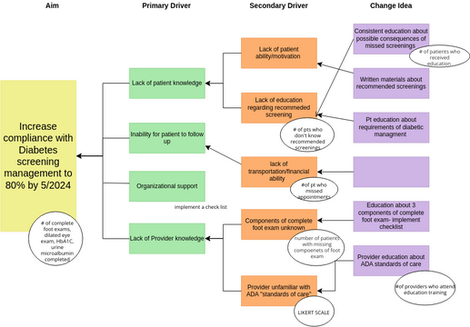 Driver Diagram Template | Visual Paradigm User-Contributed Diagrams ...